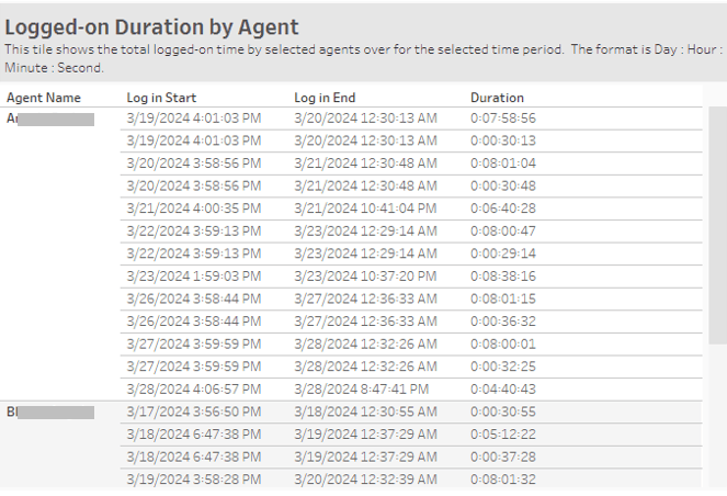 Total Duration by User State – F or each selected agent, this tile ...