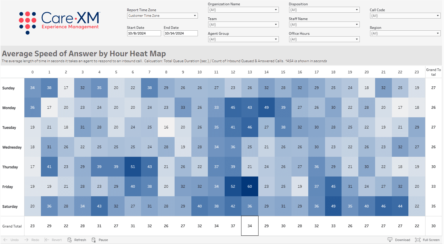 The summary table will show one row per Organization with the columns ...