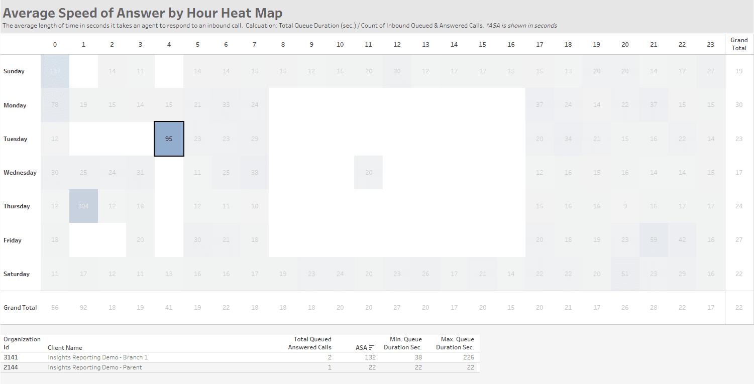 The summary table will show one row per Organization with the columns ...
