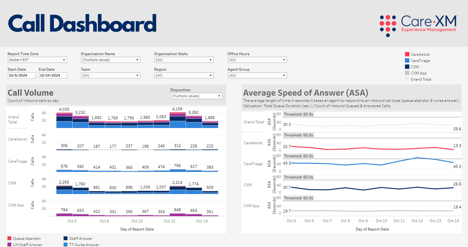 Choose "Call Reports", then "Call Dashboard":