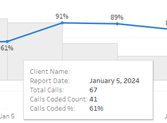 Calls Coded - Shows the amount of calls coded. Each call code is represented by its own color ...