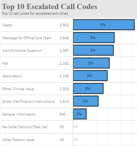 For just the activities for a particular call code select only that ...