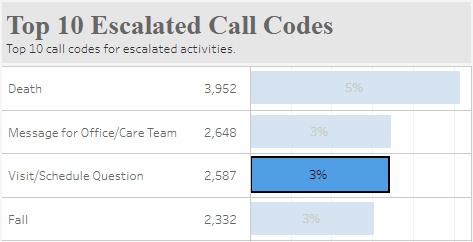 For just the activities for a particular call code select only that ...
