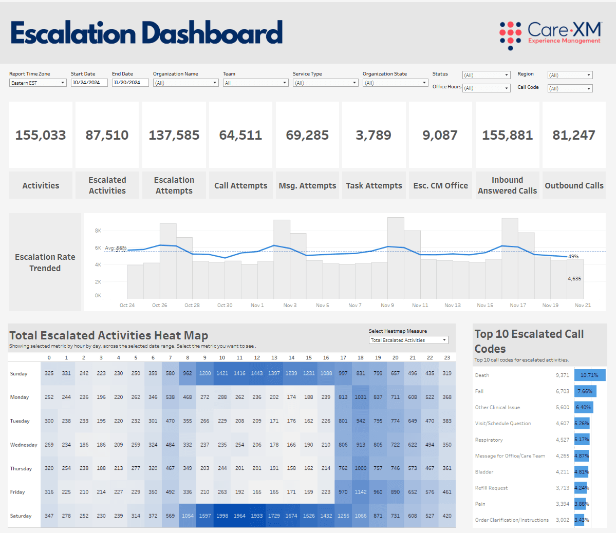 Escalation Dashboard