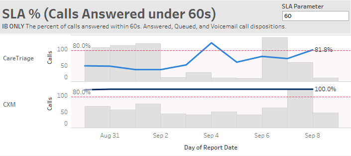 call dashboard SLA 09.25.png