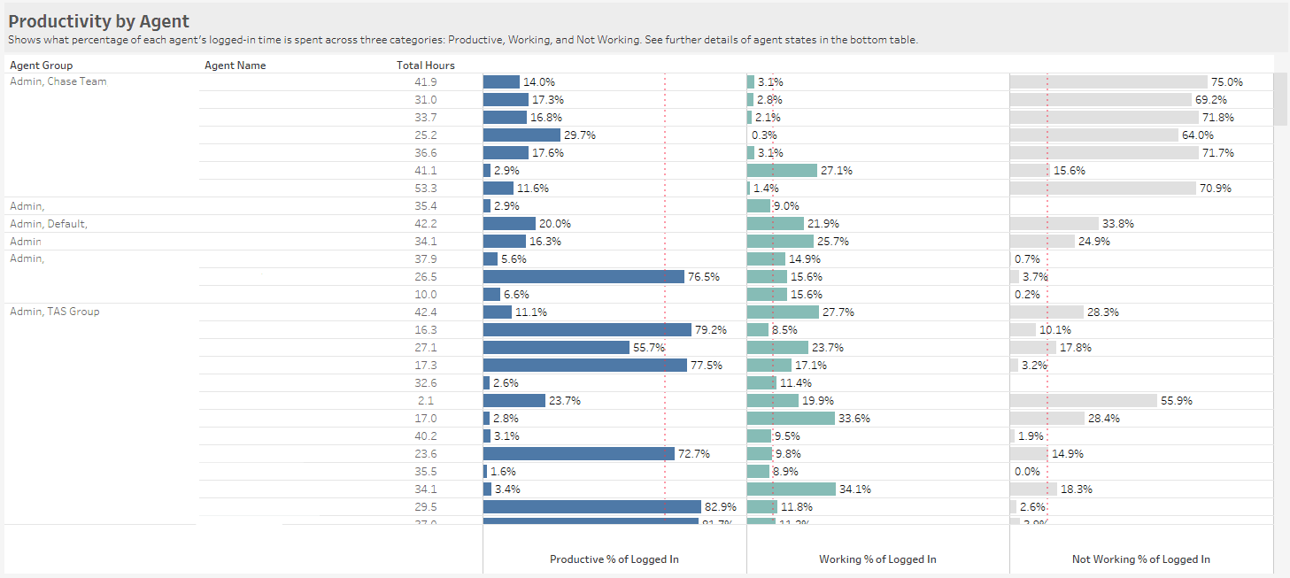 productivity dashboard _ productivity by agent 09.25.png